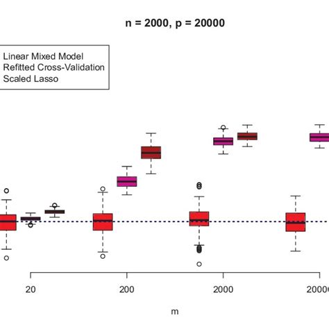 Comparison Of Estimators Of σ 2 ǫ With Refitted Cv And Scaled Lasso