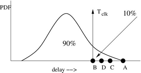 The Delay Values Of An Adder Under Different Timing Yield Download Scientific Diagram