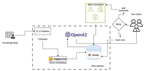 Retrieval Augmented Pipeline With Actions Using Nemo Gaurdrails By Plaban Nayak Ai Planet
