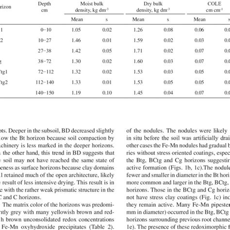 Moist 33 Kpa And Dry Bulk Densities And The Coefficient Of Linear Download Table