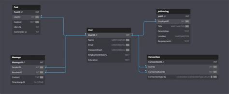 how to design a database for linkedin geeksforgeeks