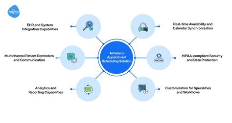 Ai Patient Appointment Scheduling In Healthcare