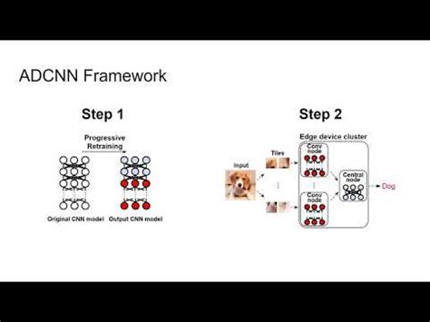 Adaptive Distributed Convolutional Neural Network Inference At The Network Edge With ADCNN YouTube