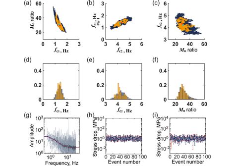 Source Parameters Estimated From Synthetic Data This Calculation Is