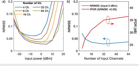 Figure 2 From Inp Photonic Integrated Multi Layer Neural Networks Architecture And Performance