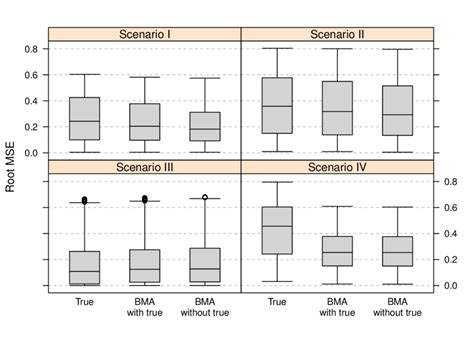 simulation results under the four scenarios based on 200 datasets each