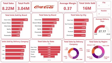 rachit gupta on linkedin data datanalyst powerbi visualization