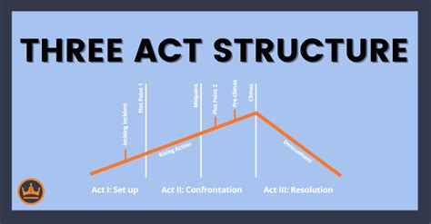 3 Act Structure Template