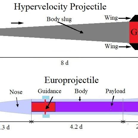The main elements of hypervelocity projectile and Europrojectile. | Download Scientific Diagram