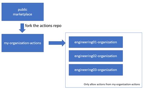 Setting Up An Internal Github Actions Marketplace Xebia