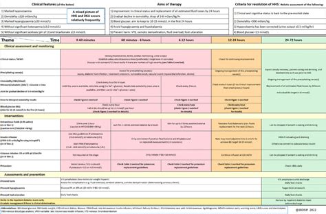Hyperosmolar Hyperglycaemic State Hhs