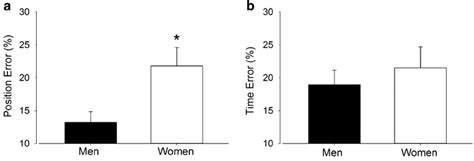 Spatial And Temporal Performance Compared With Men Women Exhibited Download Scientific