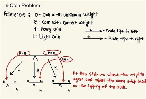 My Article On Coin Weighing Problem Aryan Arvind Singh Posted On The