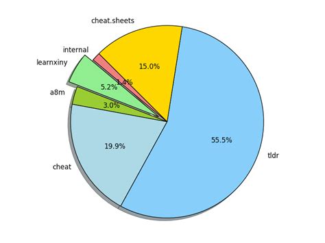 GitHub Chubin Cheat Sh The Only Cheat Sheet You Need