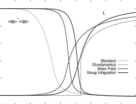 Temperature Dependence Of The Chiral Condensate ¯ Qq And Polyakov Loop