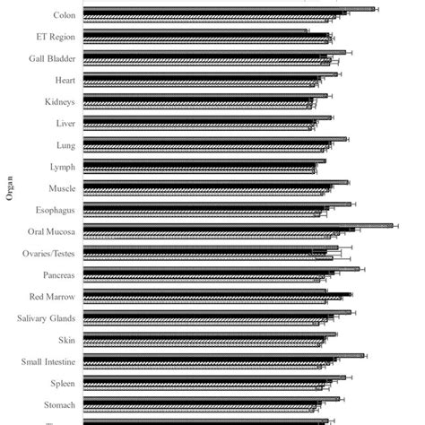 Ratio Of Sex Averaged Organ Dose Rate Coefficients For The 10 Year Old Download Scientific