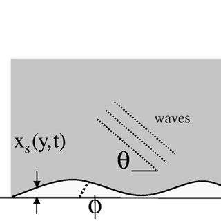 Sketch Of The Geometry And The Variables The Angle Between The Wave Download Scientific