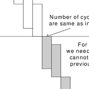 Showing Clock Cycles Download Scientific Diagram