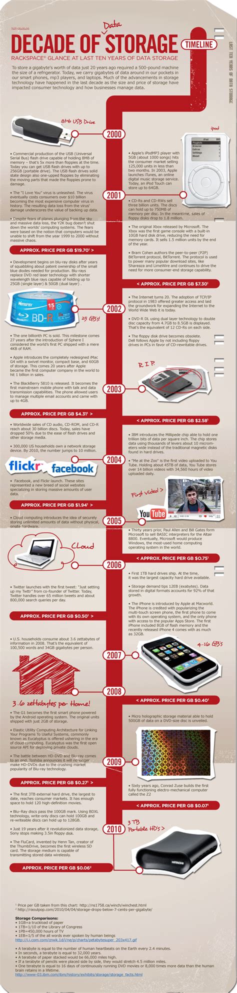 Decade Of Storage From USB To Cloud Storage Infographic The Official Rackspace Blog