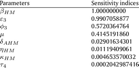 Sensitivity Values On The Basic Reproduction Number Rhm Of Hiv Malaria Download Scientific