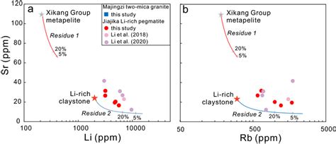 modeling the variation of trace elements li rb and sr in the resultant