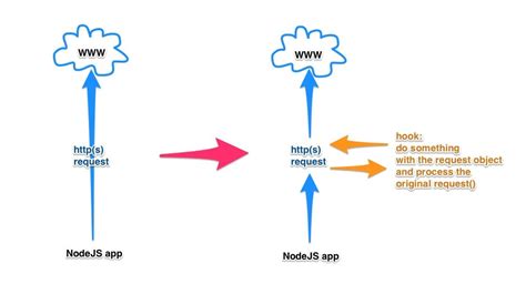 track outgoing s requests in nodejs by philipp holly chatbots