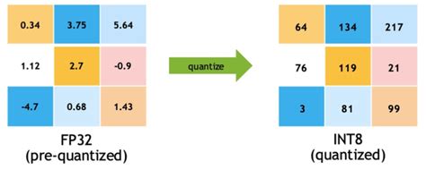 英伟达全面分析（三）：深度学习模型量化，tensorrt了解一下 知乎