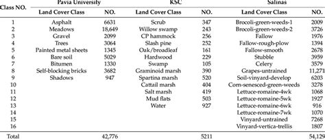Hyperspectral Remote Sensing Datasets Download Scientific Diagram
