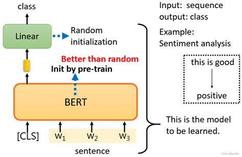 2022最新版 李宏毅机器学习深度学习课程 P46 自监督学习self Supervised Learning（bert）2022最新版李宏毅机器学习深度学习 Csdn博客