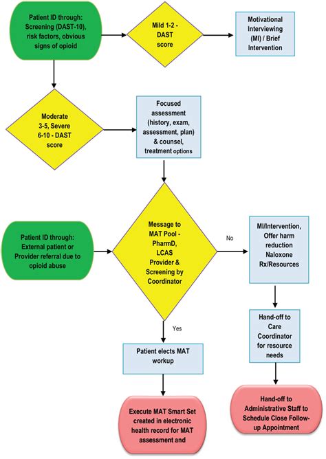 Sample Patient Identification Workflow For Medication Assisted