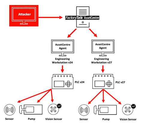 Experts Found Critical Flaws In Rockwell Factorytalk Assetcentre