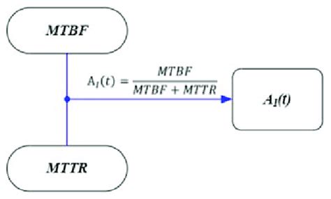 Correlation Between Reliability And Maintenance Download Scientific
