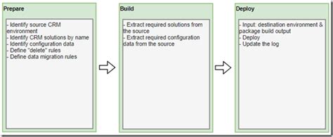 Automated Deployment And Dynamics It Ain T Boring