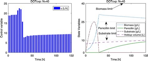 optimal control curve and sate profiles of dotcvp for penicillin