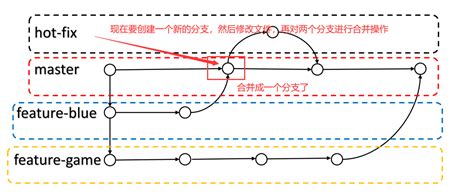 Git的使用（bash命令方式）详细介绍基础命令以及分支命令的使用等相关理论知识git Bash Csdn博客