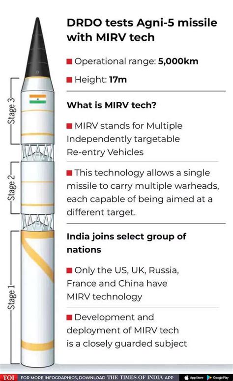 Soviet Mirv