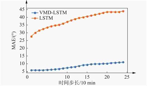 基于vmd lstm的超短期风向多步预测