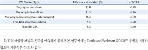 Efficiency And Temperature Efficiency Of Photovoltaic Module With