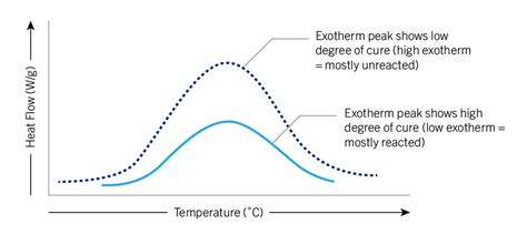 The Fundamentals Of Polymer Curing Mg Chemicals