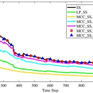 Error Vector Norms Of Different Algorithms When The Generalized Signal Download Scientific