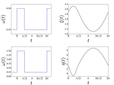The Square Wave Frequency 24 Left And The Associated Solution Download Scientific Diagram