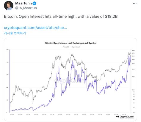 다시 치솟은 비트코인 미결제약정에 변동성 주의보 발령 블록스트리트