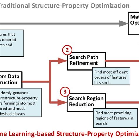 the figure summarizes material structure optimization through