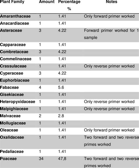 Plant Families That Showed Possible Primer Dimers After Sequencing Download Scientific Diagram