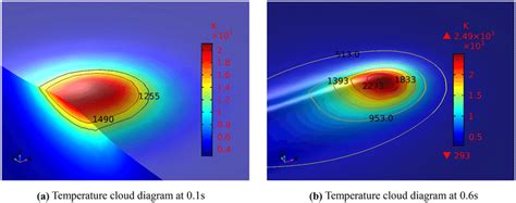 Temperature Cloud Diagram At Different Times During The First Cladding