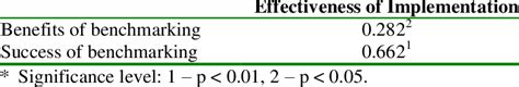 Correlation Of Implementation Of Benchmarking Download Table