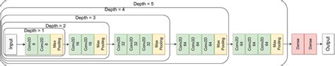 cnn model architecture adopted in experiments with image datasets with