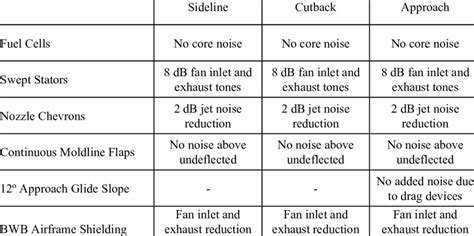 Concept B Configuration Noise Benefits Download Scientific Diagram