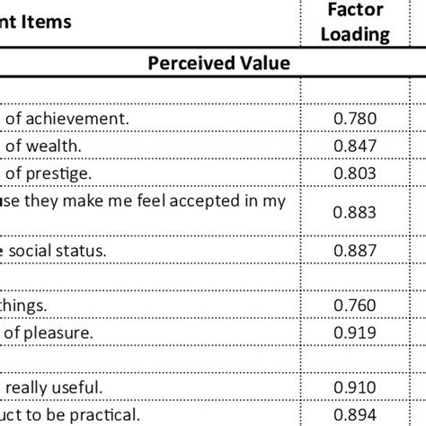 Reliability And Validity Measurement Download Scientific Diagram