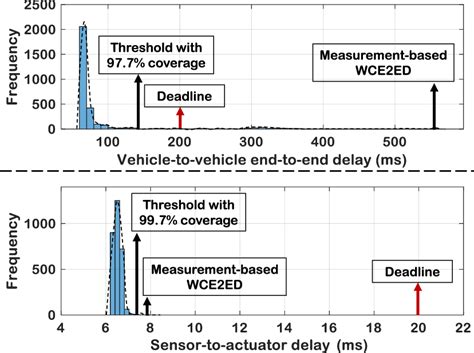 Top Histogram Of The Inter Vehicle End To End Delay Bottom Histogram